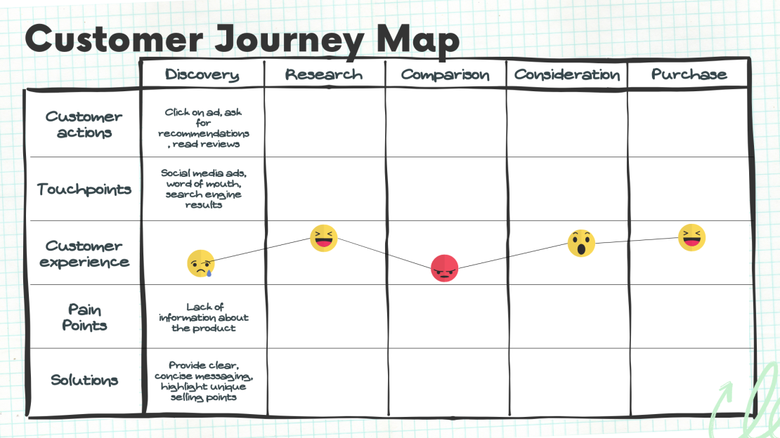The Ultimate Guide for Customer Journey Maps